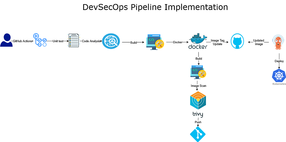 DevSecOps CI/CD pipeline with GitHub Actions. | by Vajram Gajengi | Mar ...