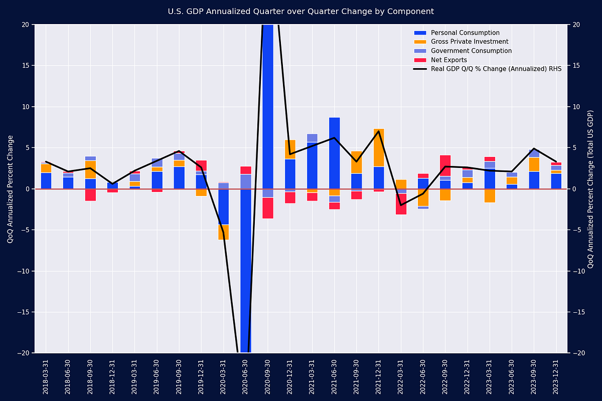 Breaking Down US GDP In a Visually Stunning Python Graph (with Code ...