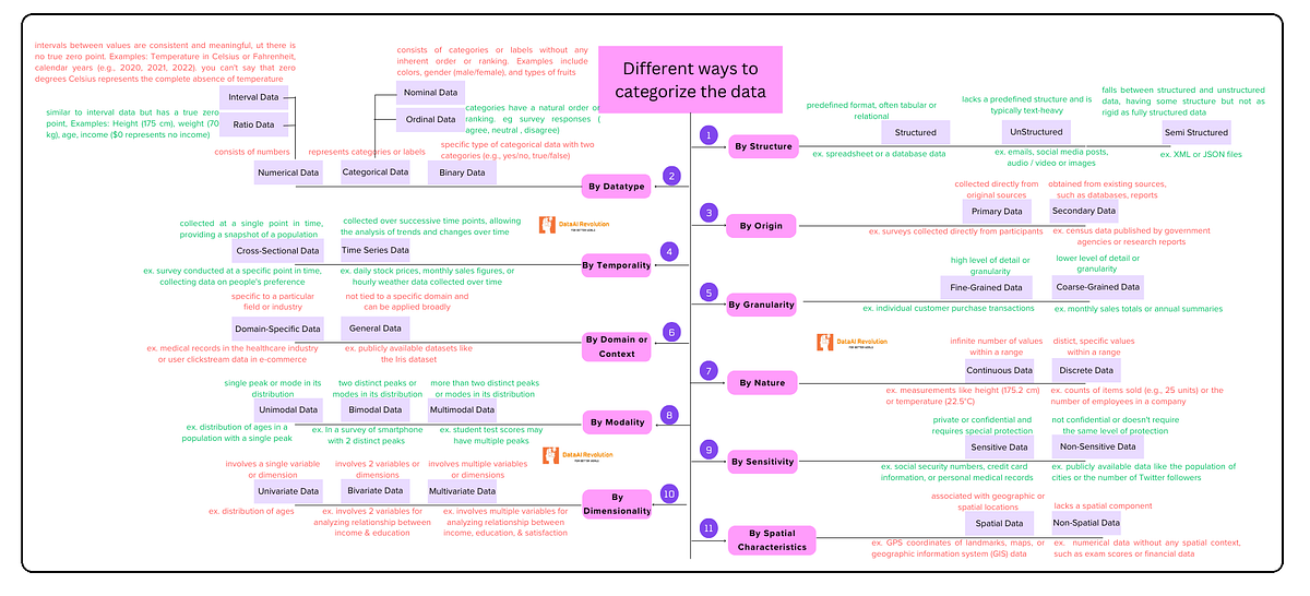 Different ways to categorize the data | Types of Data | by Balwant ...