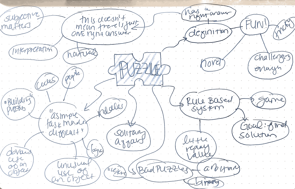 Mindmap: Puzzles | by Alyssa Romanos | Game Design Fundamentals | Medium