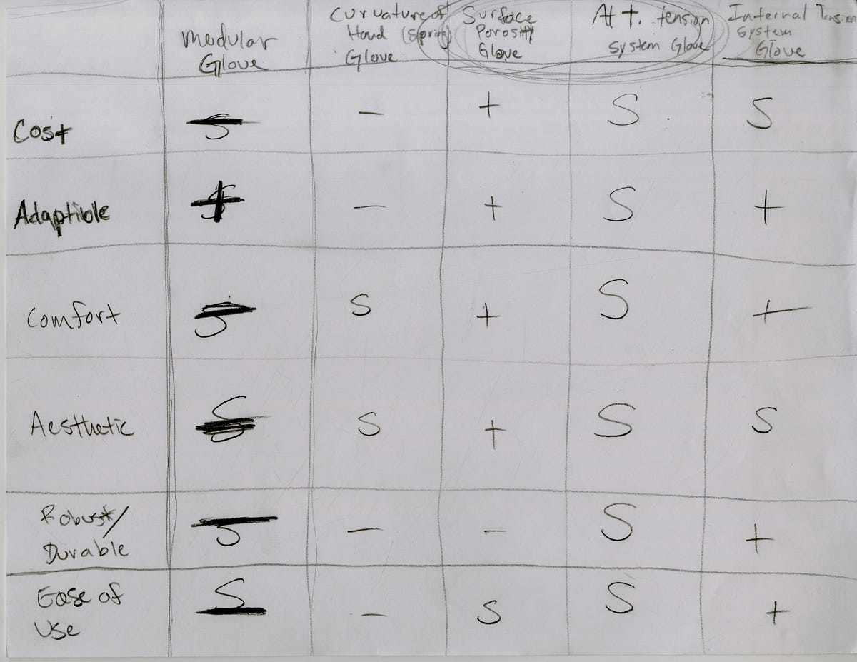 Pitch. Outline: Pugh Chart: | by David Fasbender | Medium