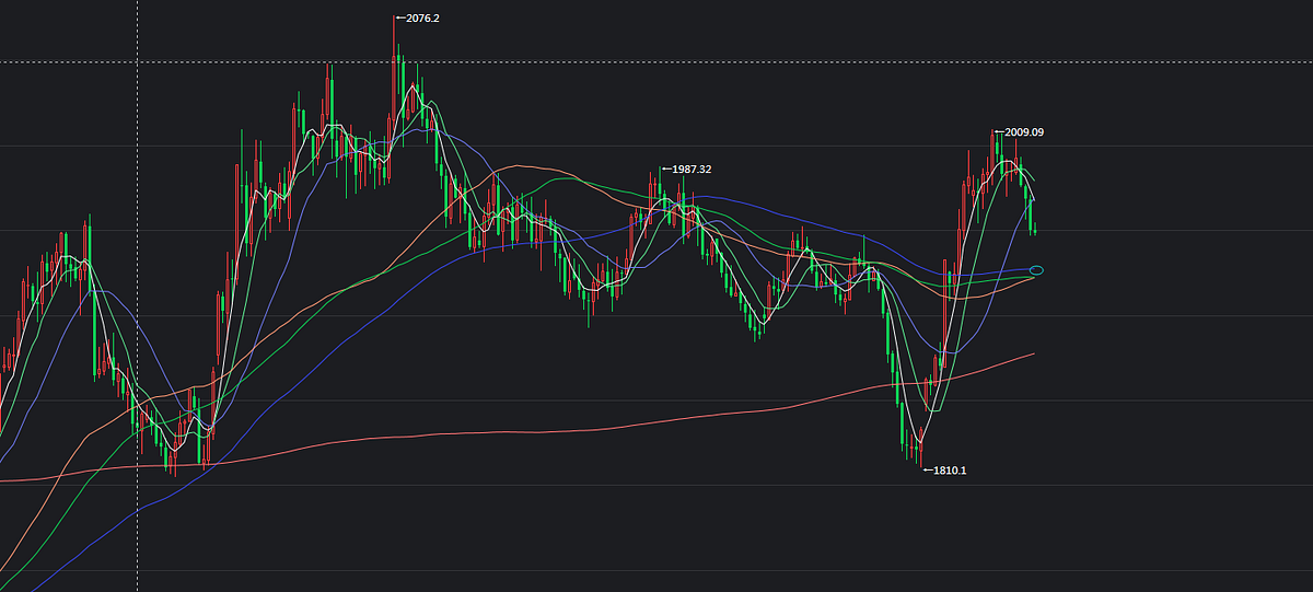 (Nov 9th) XAUT Sees Continuous Decline, Keep an Eye on the Rebound at the 100-Day Moving Average ...