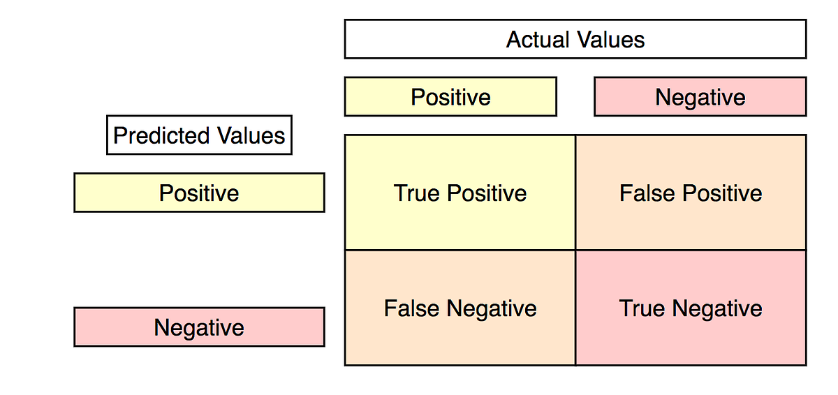 Test your knowledge on Machine Learning Model Metrics: Recall ...