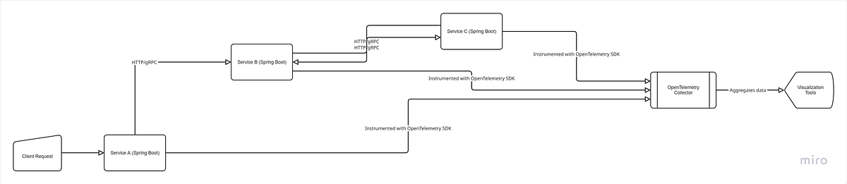 Spring Boot Microservices with OpenTelemetry: A Practical, End-to-End Guide | by Rishi | Aug ...