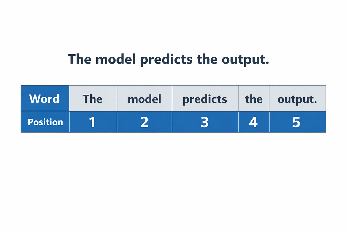 Why Positional Encoding Is Required in Transformers (Explained from ...