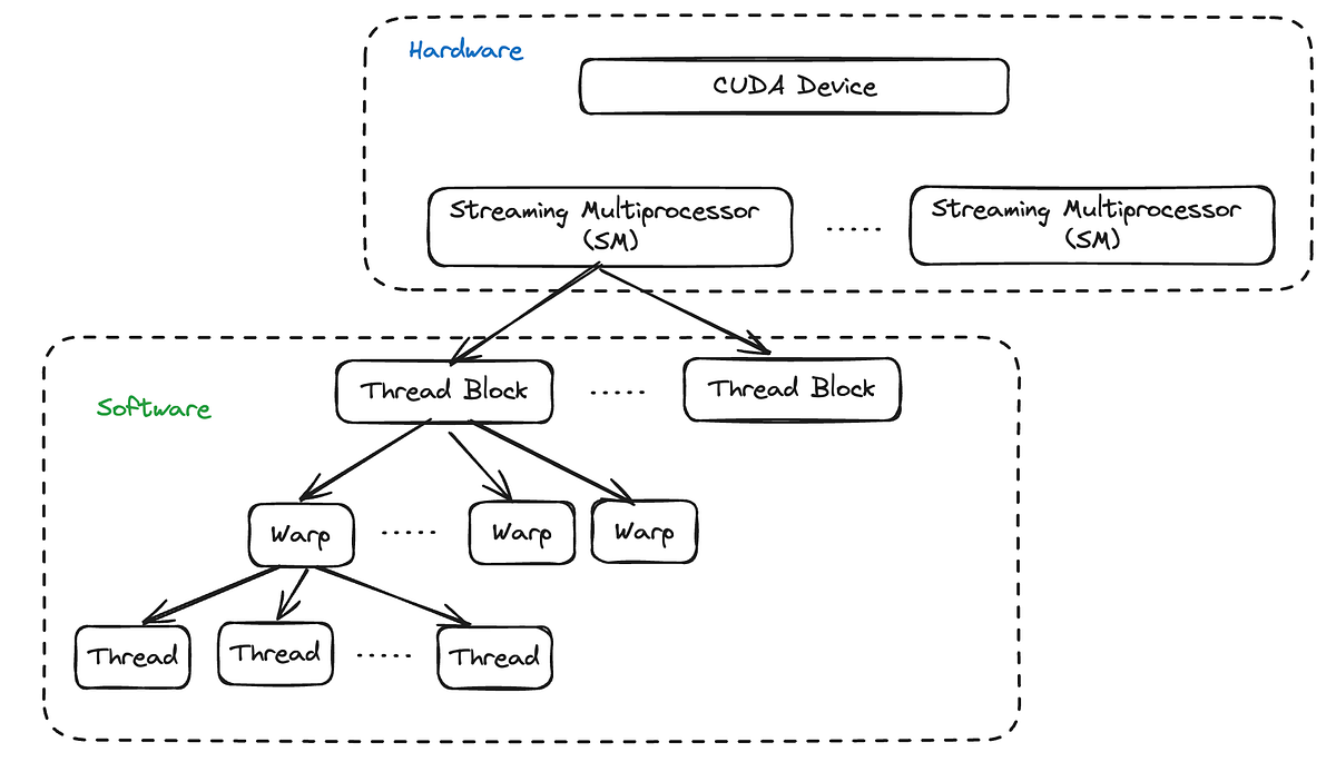 Understanding Streaming Multiprocessors (SM), blocks, threads, and warps in CUDA programming ...