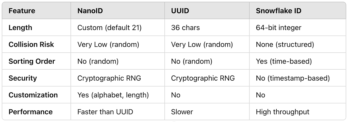 NanoID: A Better Alternative to UUIDs for Unique Identifiers | by Mohammad Tufel | Medium