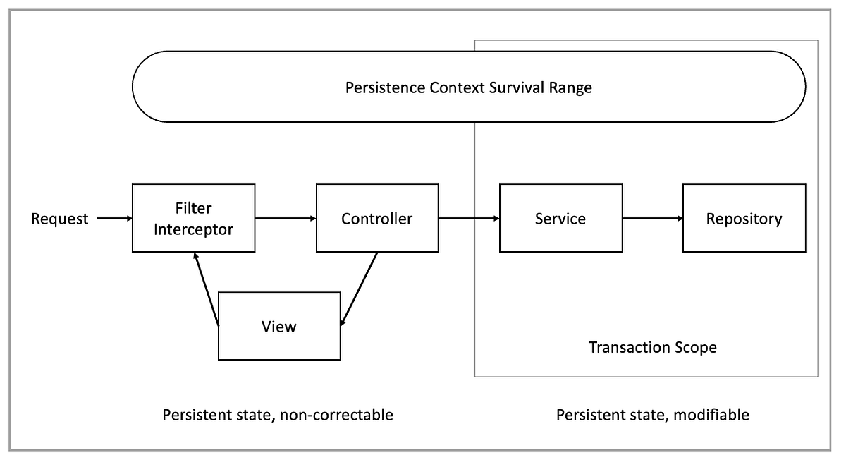 About OSIV(Open Session In View) True or False? | by Seonggil Jeong | Medium
