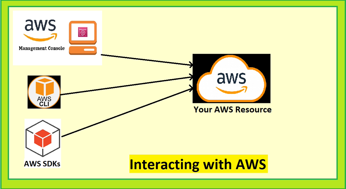 Interacting with AWS: Exploring the Three Core Interaction Methods | by ...