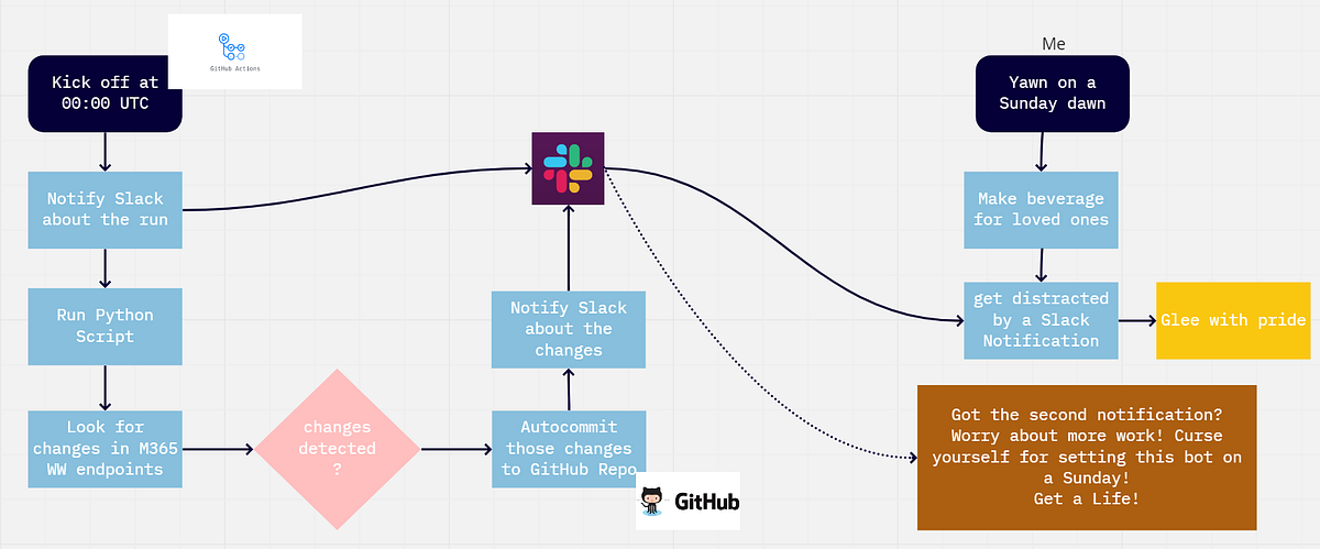 A little Octocat told me Microsoft 365 had a growth spurt! | by Ayya ...