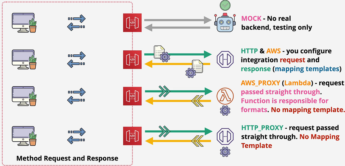 API Gateway & Lab (Lambda & SNS integrations) 23 Nov 2023 | by Stephen ...