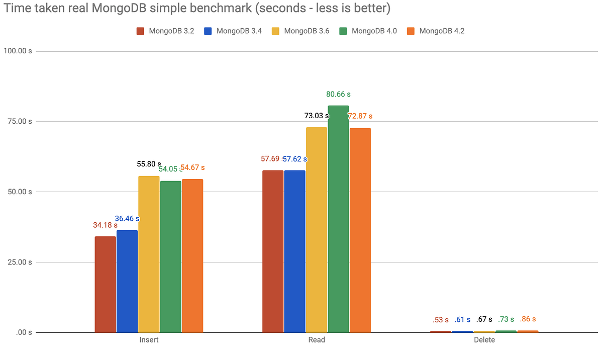 MongoDB 4.2 vs 4.0, 3.6, 3.4, and 3.2 Benchmarks | by hartator | Medium