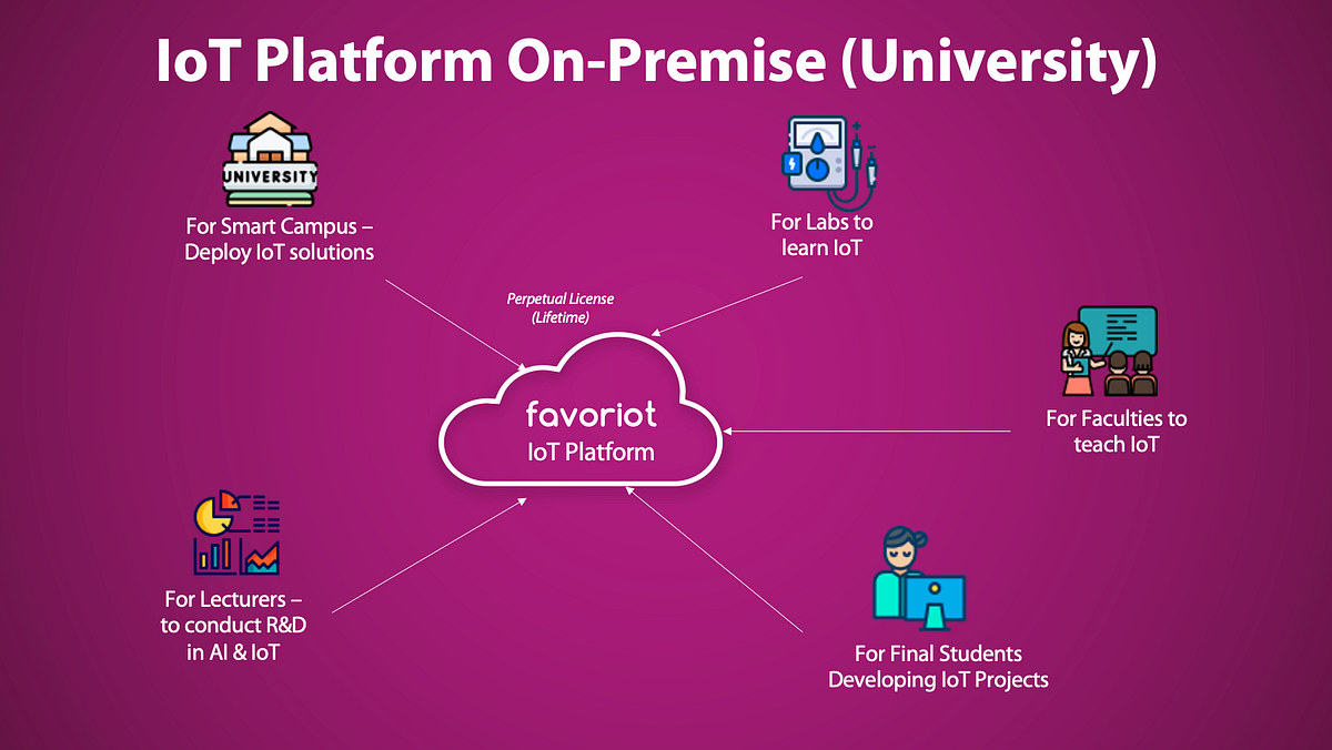 The Impact of IoT Platforms on Student Innovation | by Mazlan Abbas ...