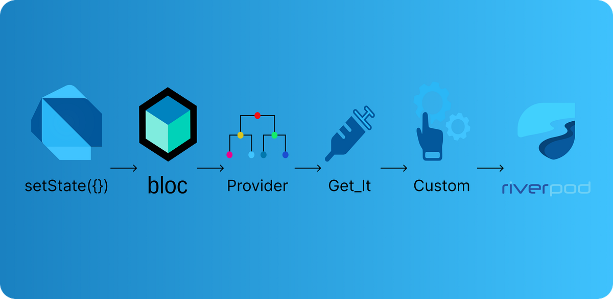 Comparing Flutter’s Bloc, Riverpod, and Provider: Which One to Use? | by Samuel Getachew ...