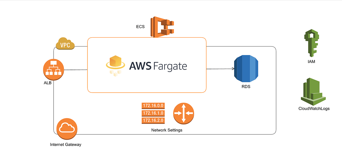 ECS Deployment with AWS Fargate: A CloudFormation Blueprint | by Master raj | Medium