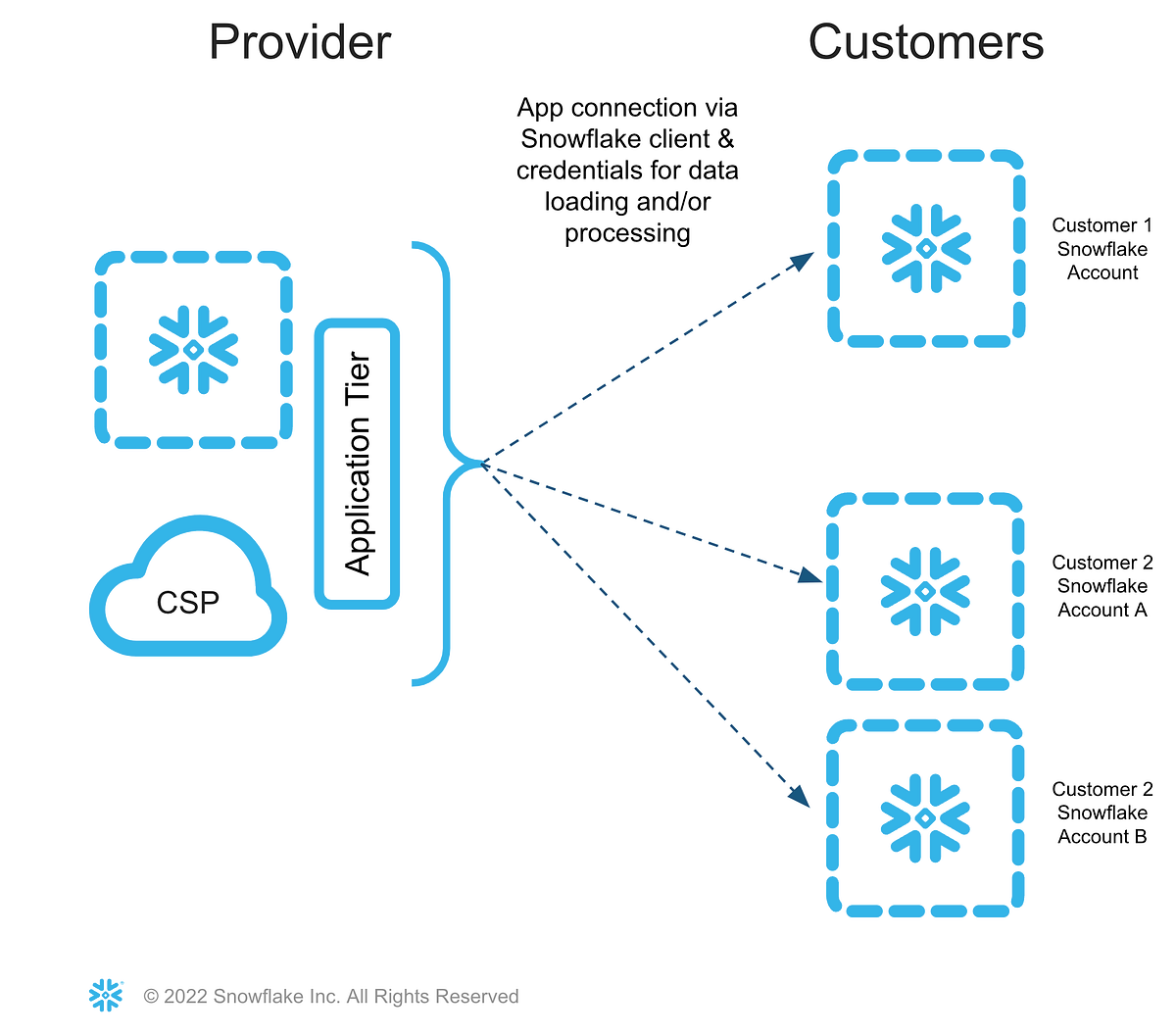 Implementing a Connected Application | by Luke Ambrosetti | Snowflake ...