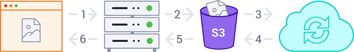 Going Serverless: How we handled file upload, processing & notification ...