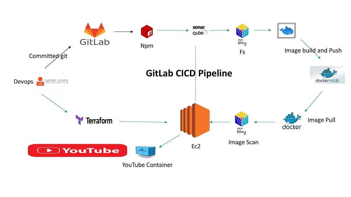 YouTube App Deployment with GitLab CI/CD | by Ran Jith | DevOps.dev