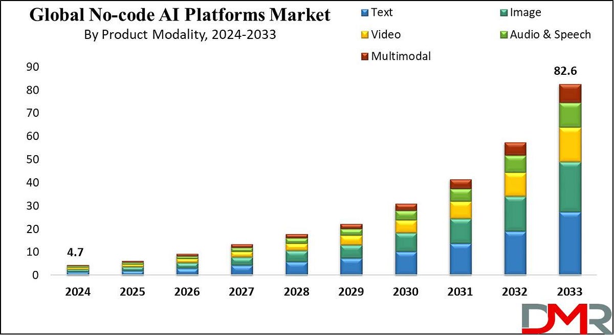 No-Code AI Platform Market to hit $82.6B by 2033, driven by demand for ...