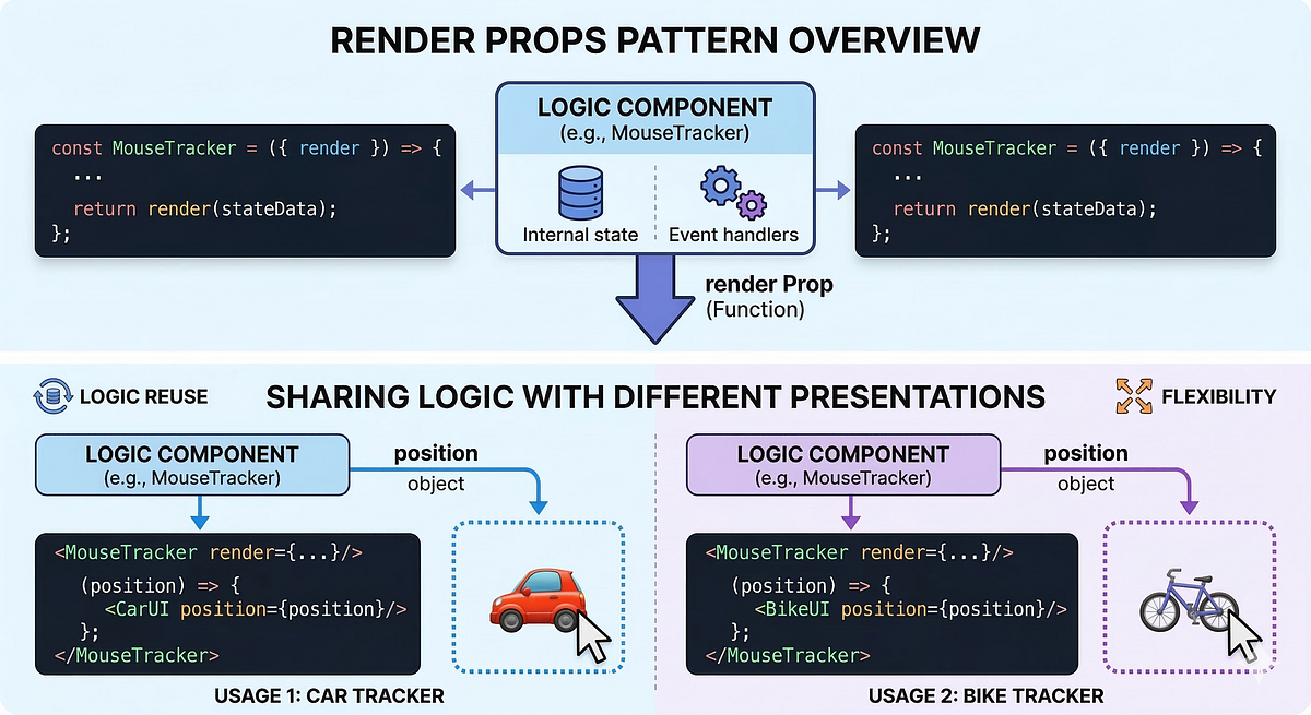 React Design Patterns: Sharing Logic Without the Copy-Paste (Day 4 ...