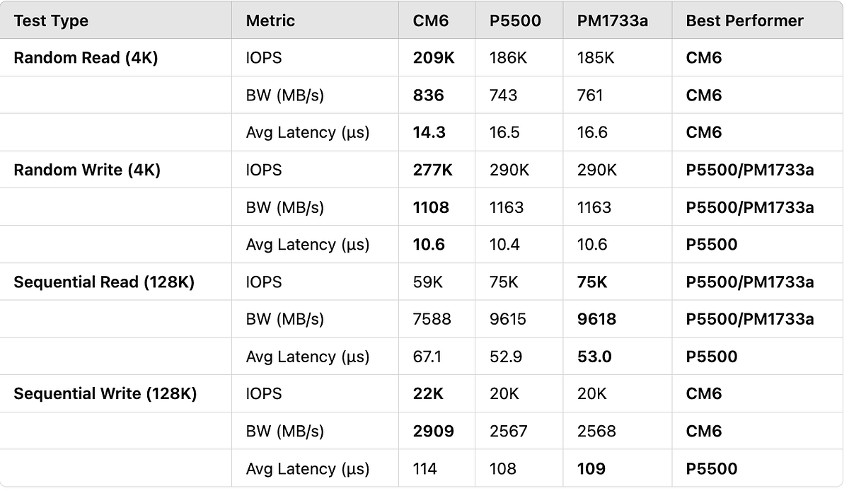 NVMe Benchmarks- Kafka and DNS Logs | by carlos horowicz | Feb, 2025 | Medium
