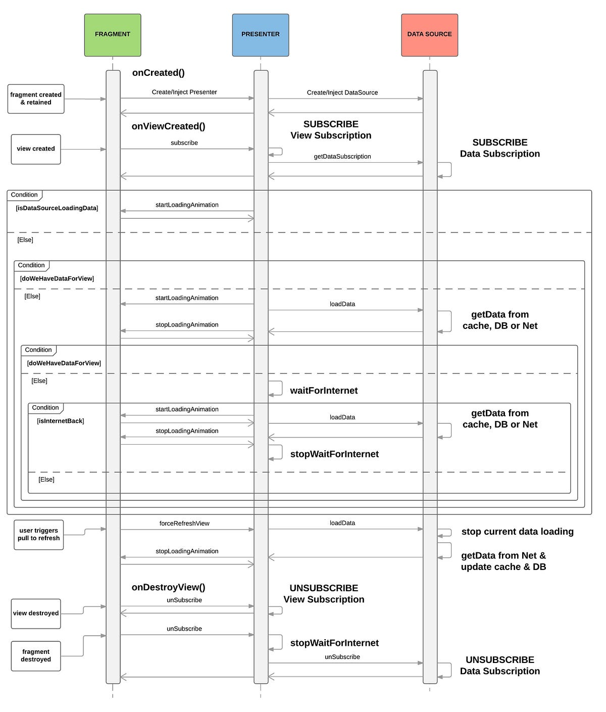 Android MVP that survives view life-cycle, configuration & internet changes, part-2 | by Viraj ...