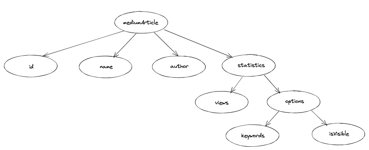 Mask Nested Attributes in Javascript | by Rodrigo Luque | Medium | Medium Mask Nested Attributes in Javascript | by Rodrigo Luque | Medium | Medium