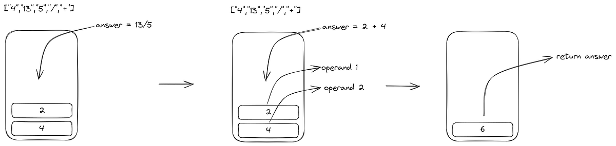 Evaluate Reverse Polish Notation — LeetCode | by Lim Zhen Yang | Medium