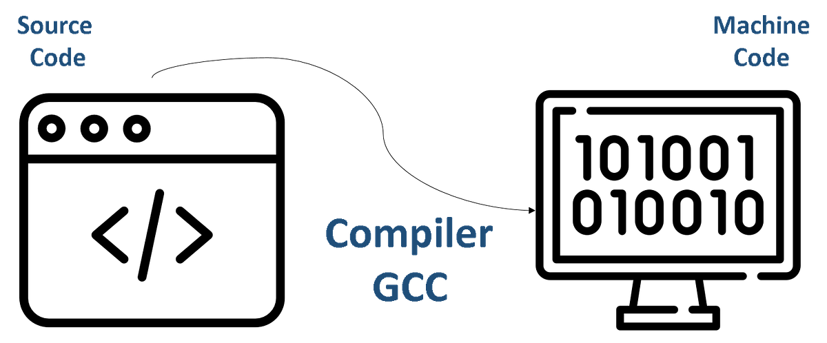 Compiling with GCC. Let’s see step by step the way for… | by Joacasallas | Medium
