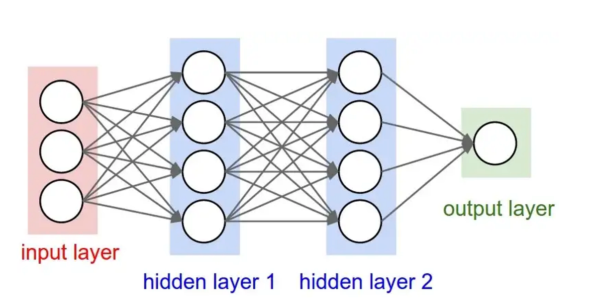 Neural Networks working with shapes in a Vectorized Implementation | by Madhu lokavarapu | Medium