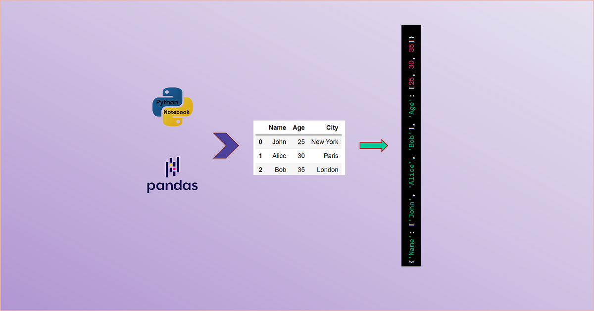 Easy Methods Of Converting Pandas Dataframe Into Dictionaries By Dr Shouke Wei Medium