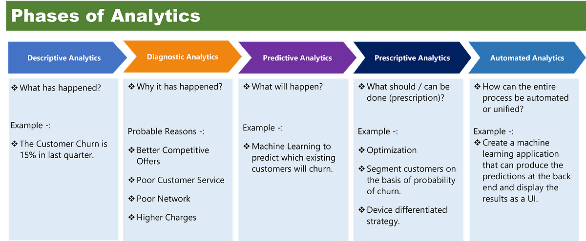 Phases of data science and analytics | by Vikash Singh | Medium