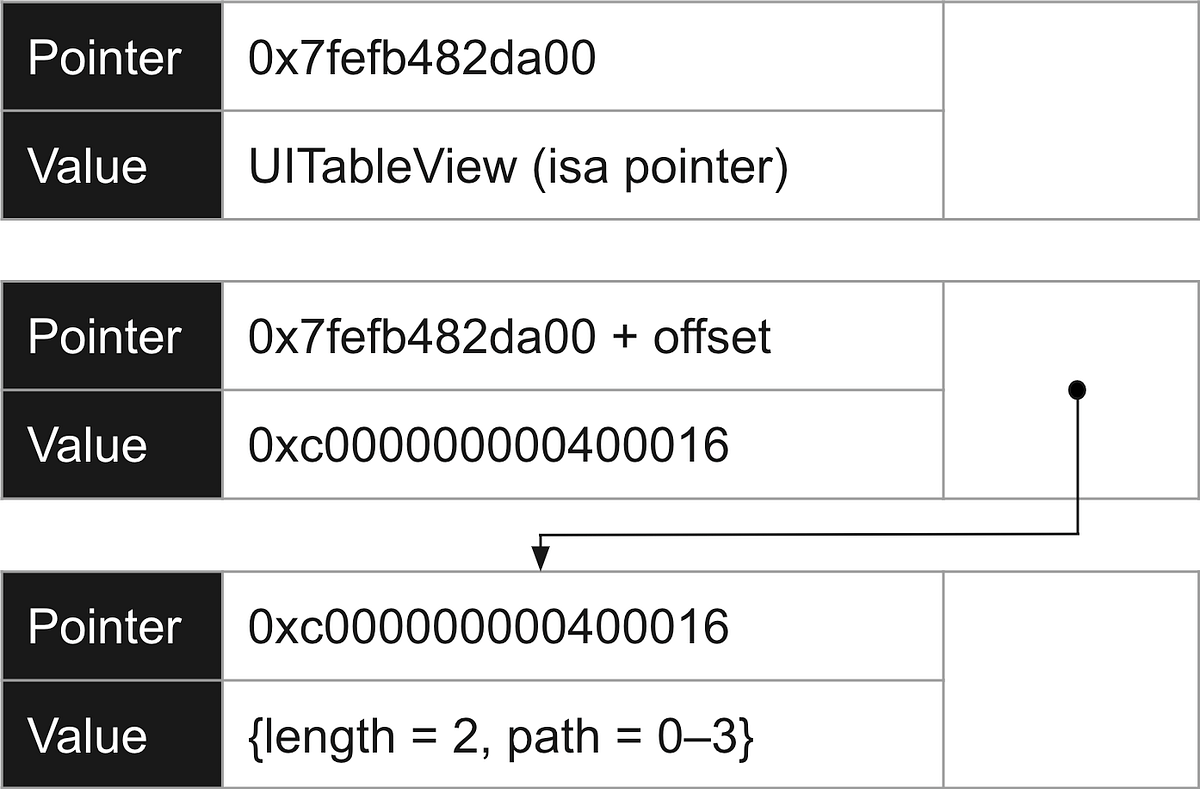 Advanced Swift debugging for UIKit | by Peter Livesey | Superhuman | Medium