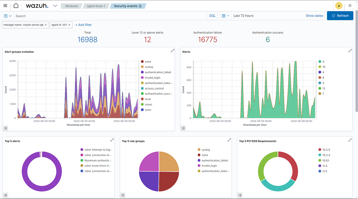Hands-On Wazuh: From Installation to Real Threat Detection | by ...