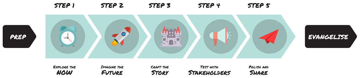 Product Management Guide: How to develop a Product Vision? | by Robbin ...