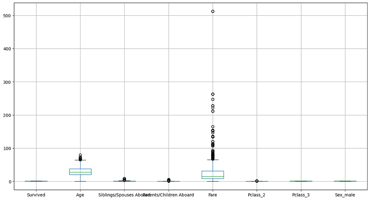 Predicting Titanic Survivors with Logistic Regression: A Data Science Walkthrough | by Faad ...