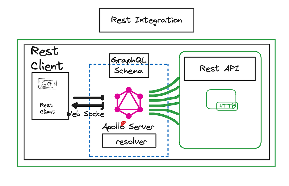 GraphQL integration with Rest API | by Vikas Taank | Medium
