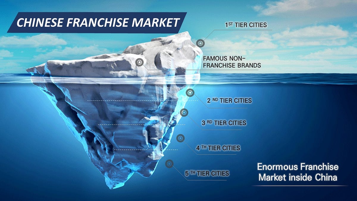 HISTORY AND STATUS OF CHINESE FRANCHISE MARKET | by YOA Project ...