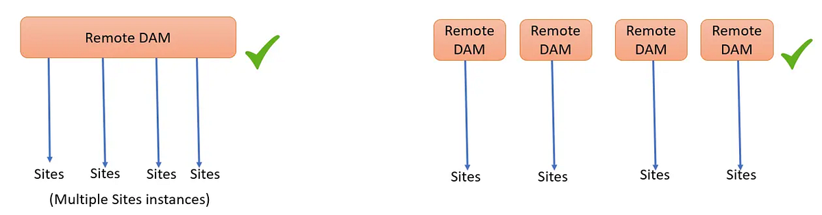 Connected Assets in AEM: Streamlining Digital Asset Management Across ...