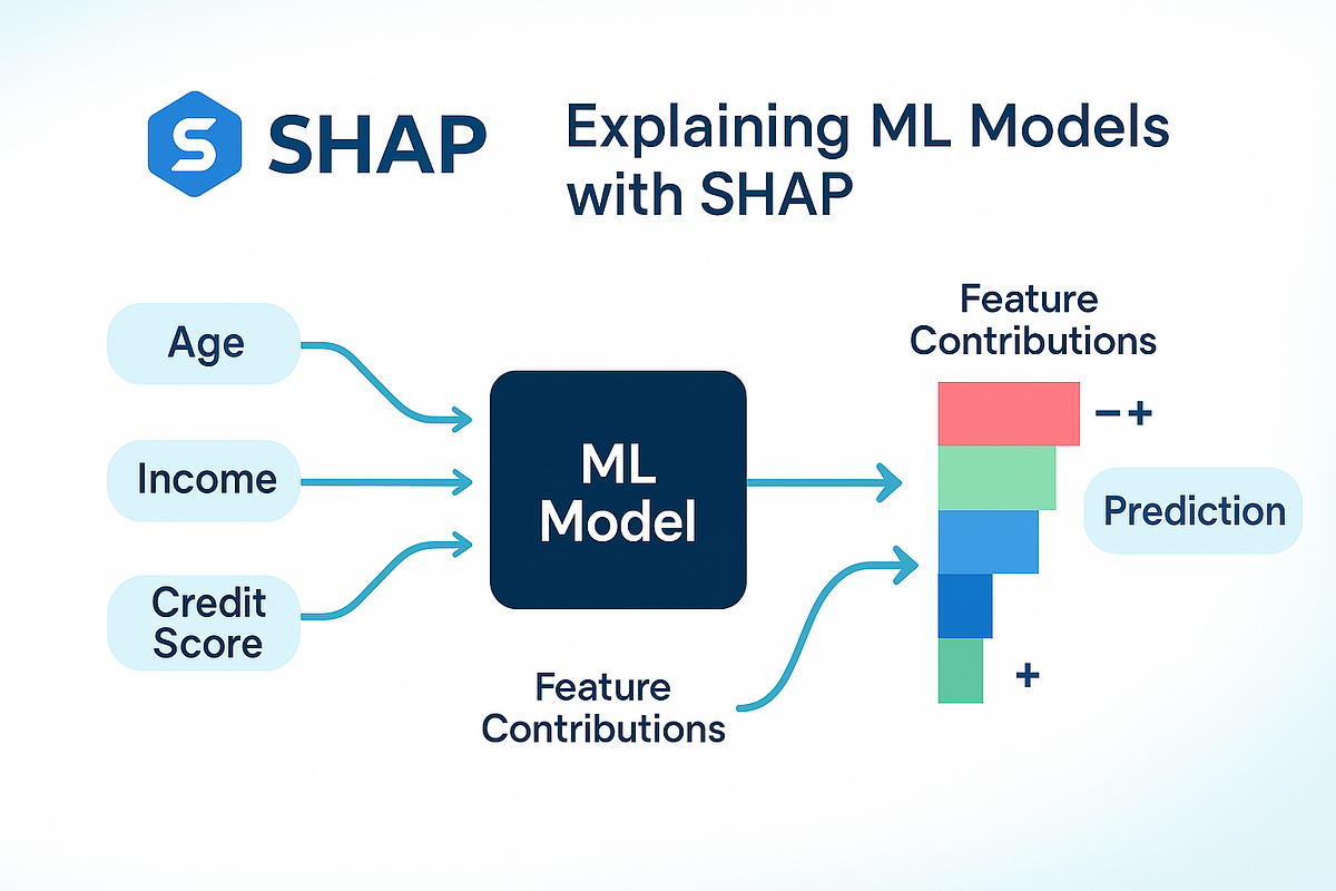 Explaining Your ML Models with SHAP: A Beginner’s Walkthrough to Truly Understand Predictions ...