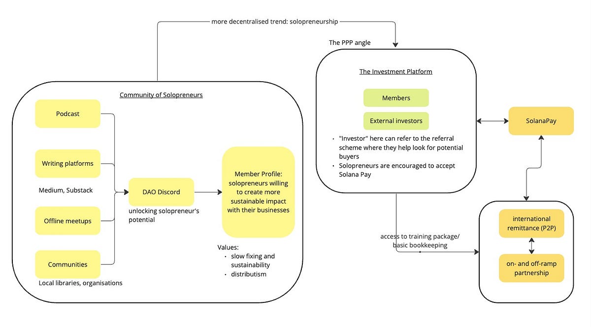 Investing in the People, A DAO Model for Solopreneurs | by Sekar Langit ...