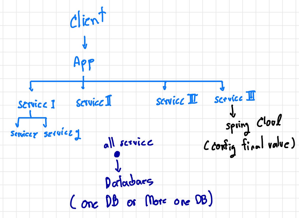 Microservice (Java Spring Boot and Spring Cloud) 😢😉 - Chisanucha ...