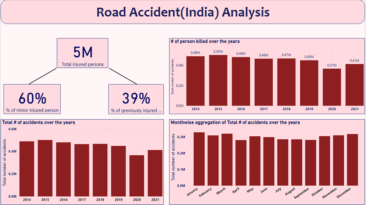 Road Accident Analysis(India) project in Power BI | by Harikrishnan Nair | Medium