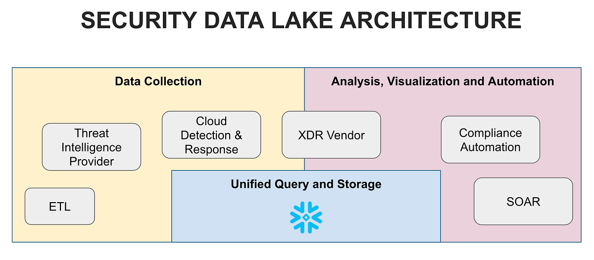 Snowflake’s Humble Role in the New Security Stack | by Omer Singer ...