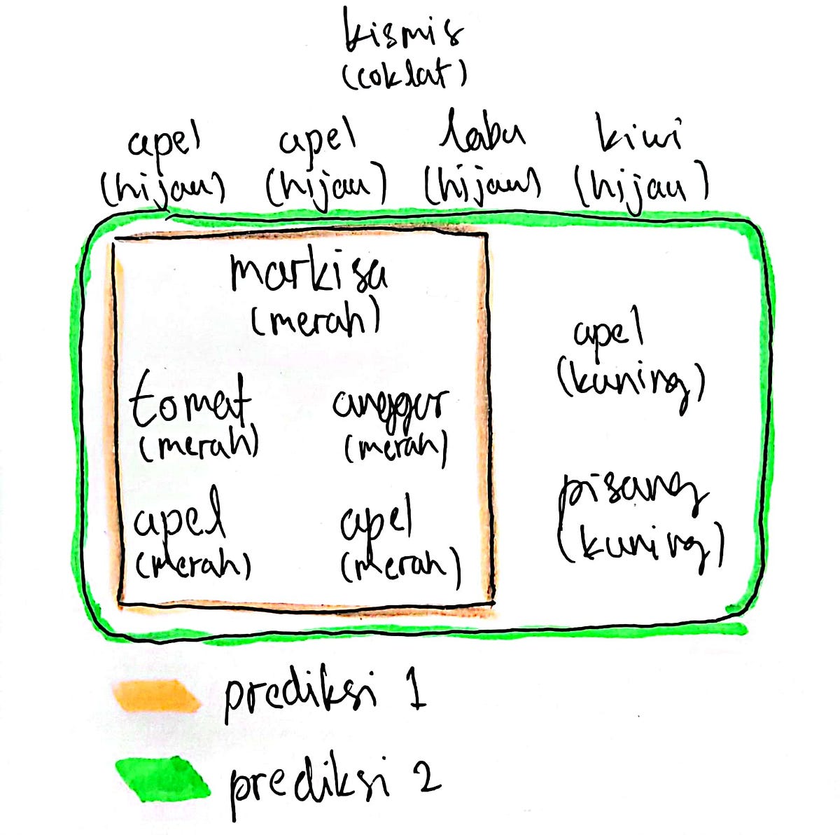 Confusion Matrix dan Accuracy, Precision, Recall, F1 | by dataaga | Medium