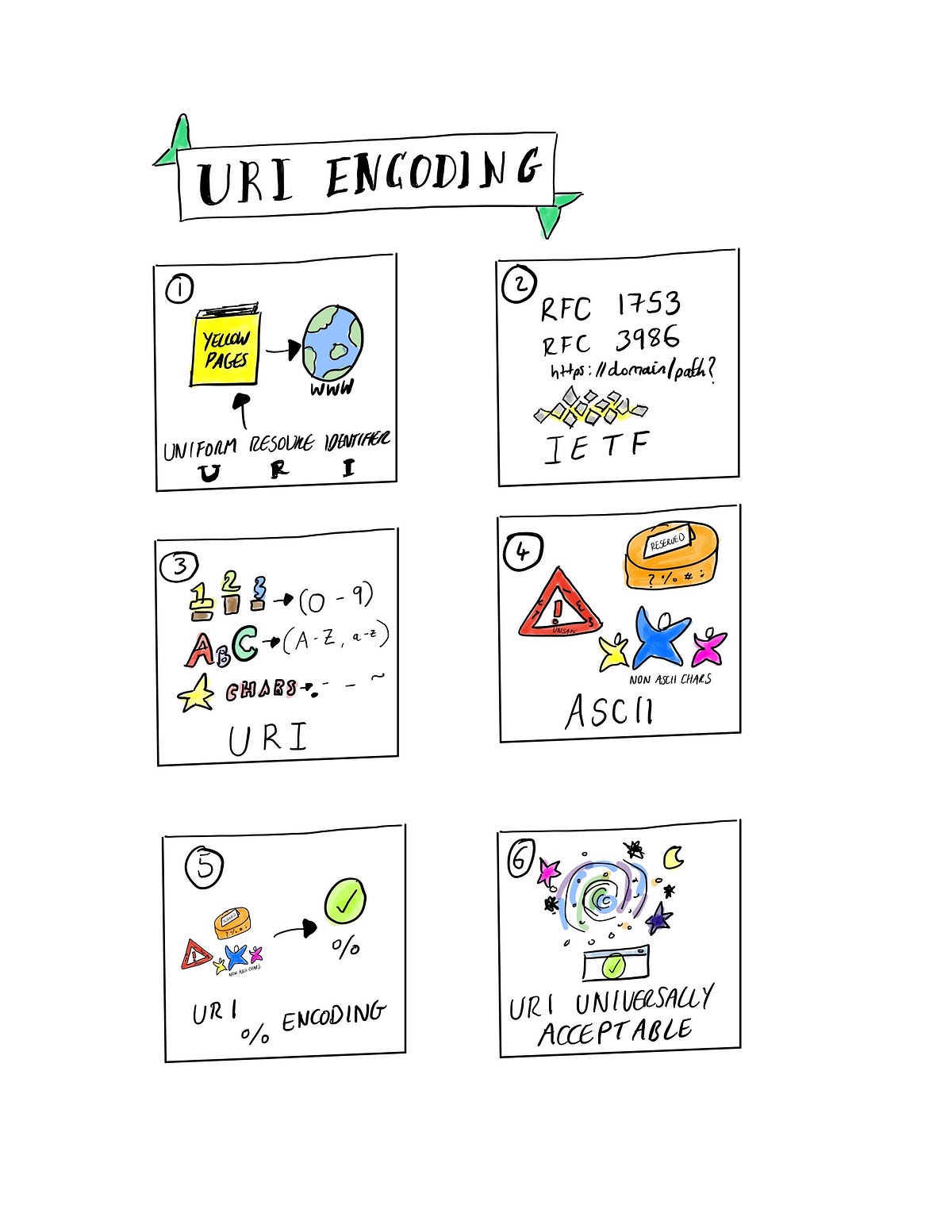URI encoding. This is what I understand it to be. | by Charlotte ...