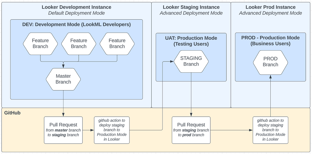 Multi Instance Deployment with Looker | by Sam Pitcher | Medium