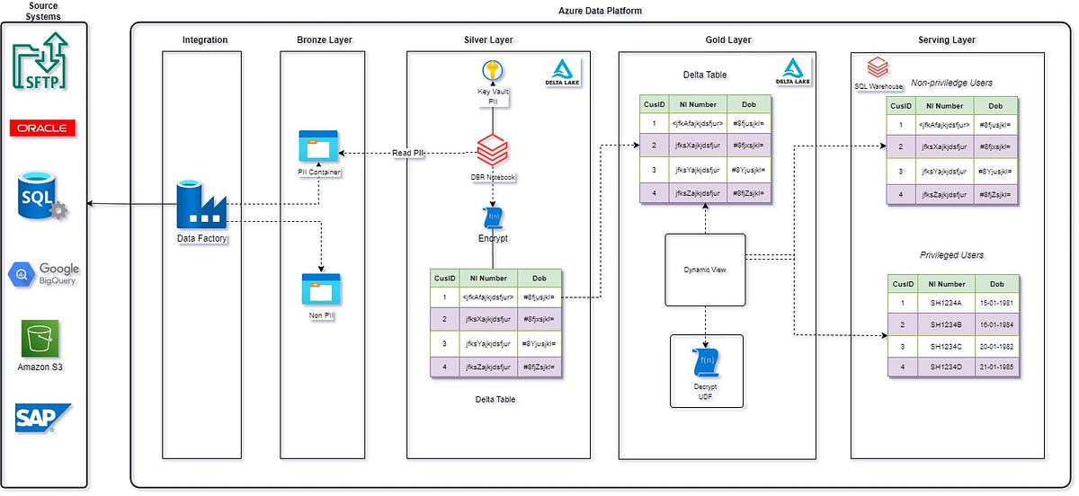 Apply Encryption to PII Fields of Delta Tables | by Viral Patel | Medium