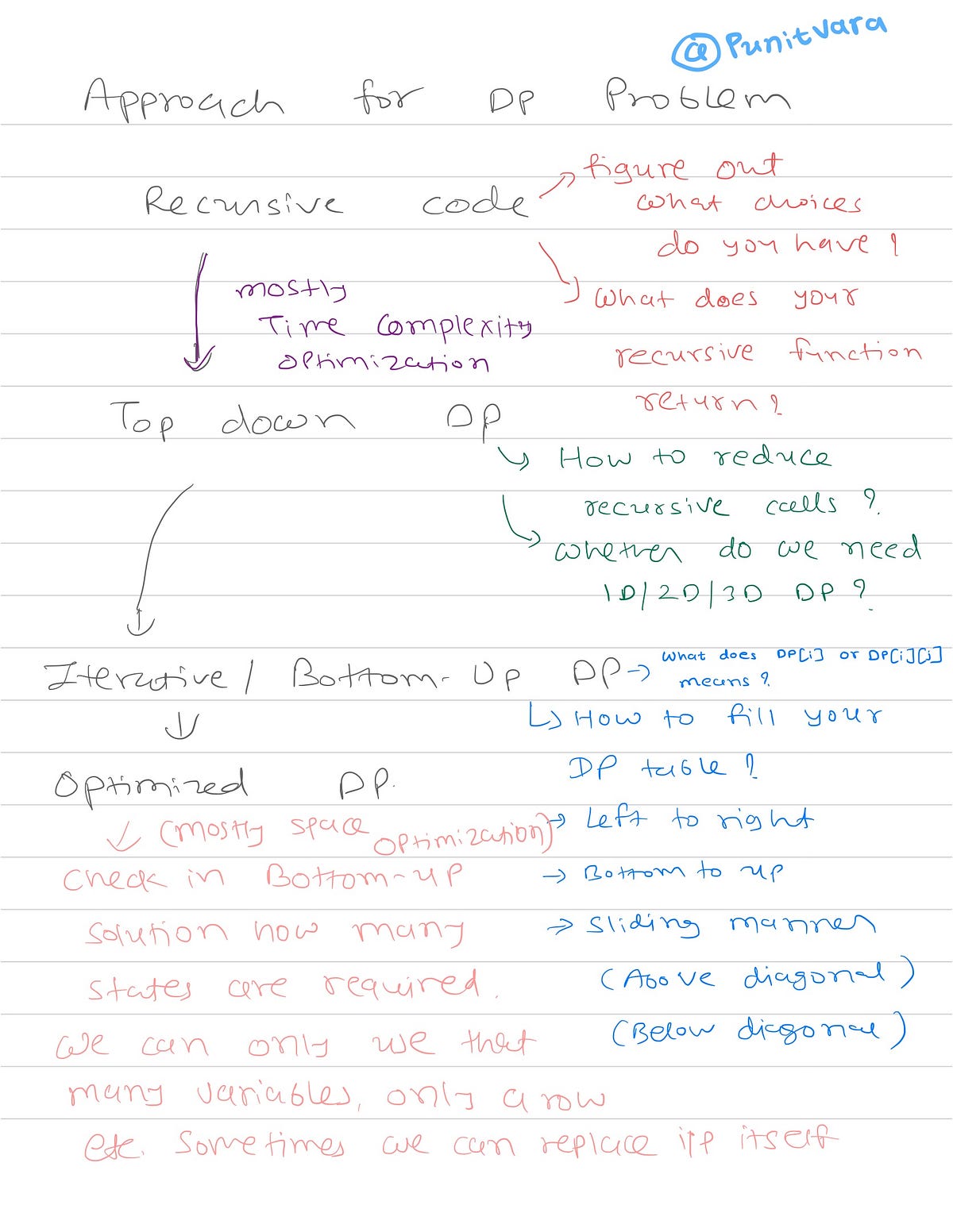 Solving Problems With Dynamic Programming A Visual Walkthrough By Punit Vara Apr 2023 Medium