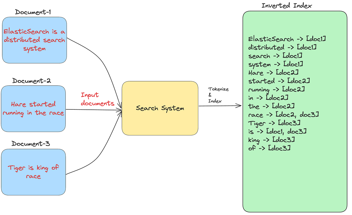 Inverted Index: How It Powers Fast Search Systems | Level Up Coding